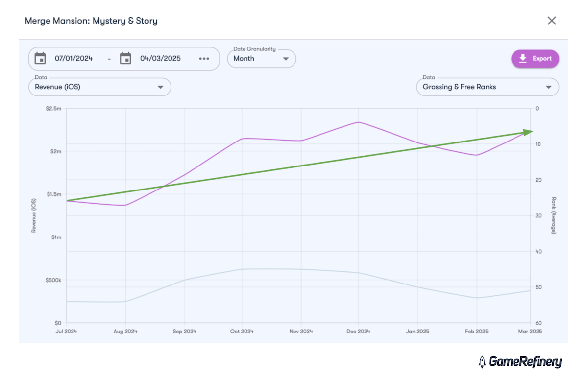 How Metacore Scaled Merge Mansion With a Stellar Live Event Strategy